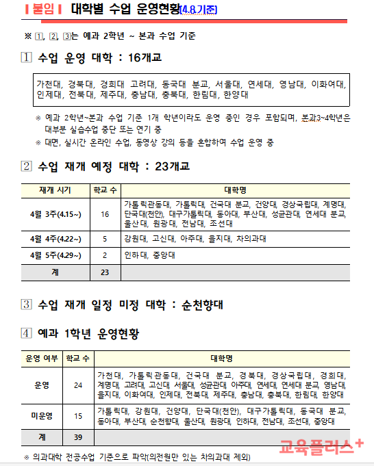 의대 40개교 중 39개교 이달 안에 수업 재개…현재 16개교 수업 중