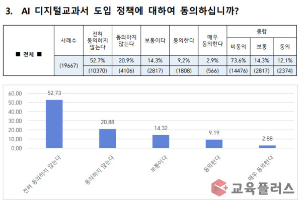 학부모 30.7%, 교원 12.1%만 AI 디지털교과서 '동의'…고민정 "AIDT 도입 재검토해야"